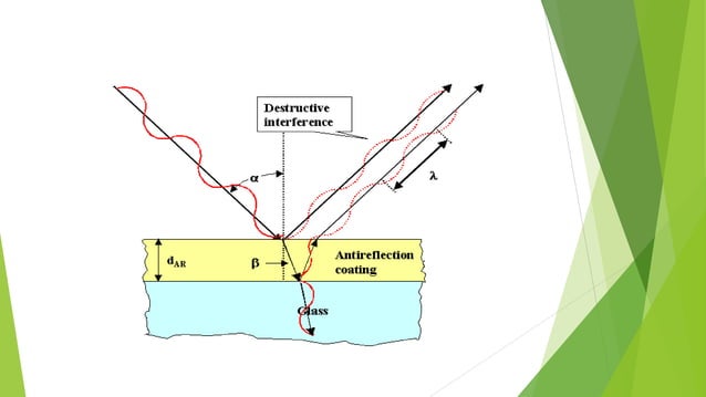 Anti reflection coating