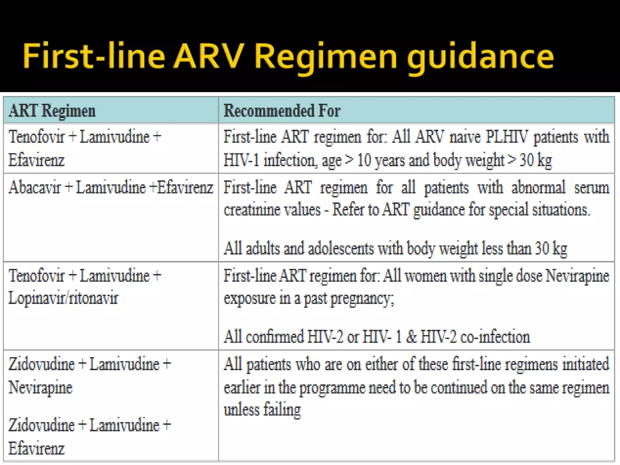 Antiretroviral | PPTX
