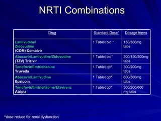 Antiretrovirals | PPT