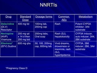 Antiretrovirals | PPT