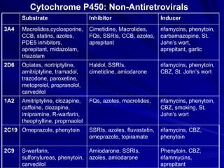 Antiretrovirals | PPT