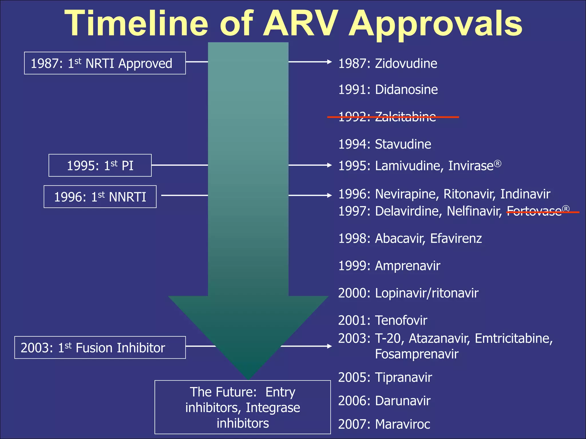Antiretroviral therapy _drugs,_mechanism_of_action,_adverse_effects ...