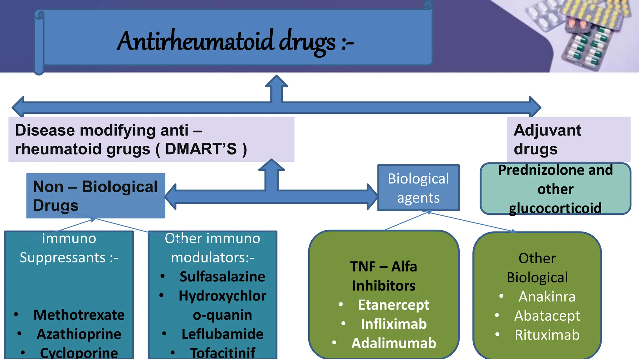 Anti rheumatic Drugs ,( Pharmacology ppt ) | PPTX