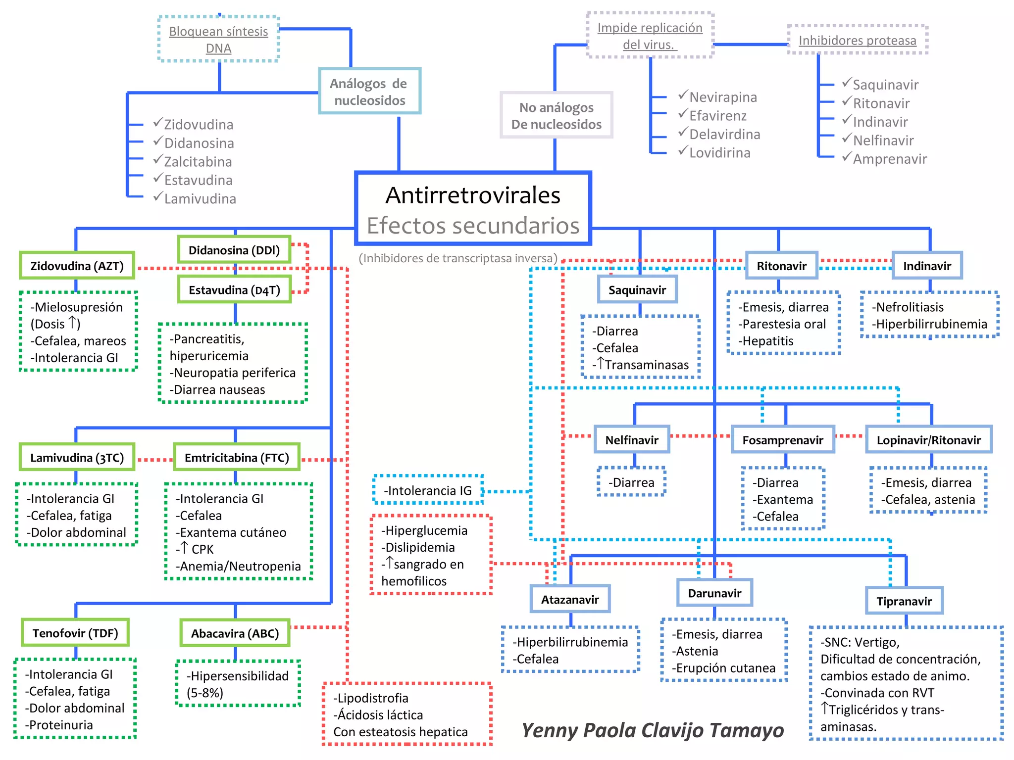 Antirretrovirales | PPT