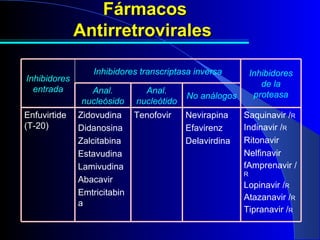 Antirretrovirales para el VIH-SIDA | PPT