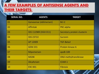 Antisense therapy | PPTX