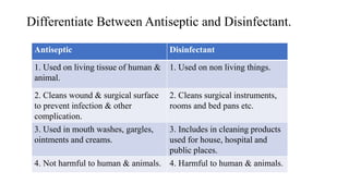 Antiseptic And Disinfectant Presentation of Pharmaceutical Chemistry | PPT