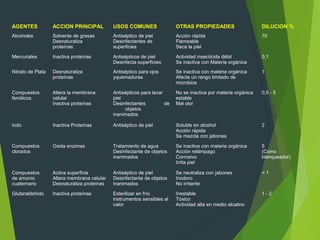 Antisepticos y desinfectantes | PPT
