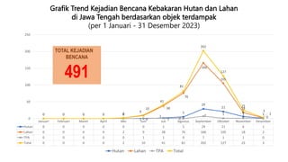 Antisipasi Menghadapi Musim Kemarau di Provinsi Jawa Tengah | PPTX