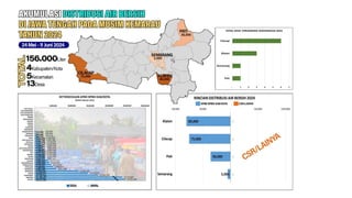 Antisipasi Menghadapi Musim Kemarau di Provinsi Jawa Tengah | PPTX