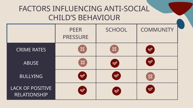 antisocial behaviour of child with .pptx