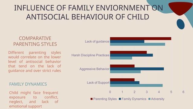antisocial behaviour of child with .pptx
