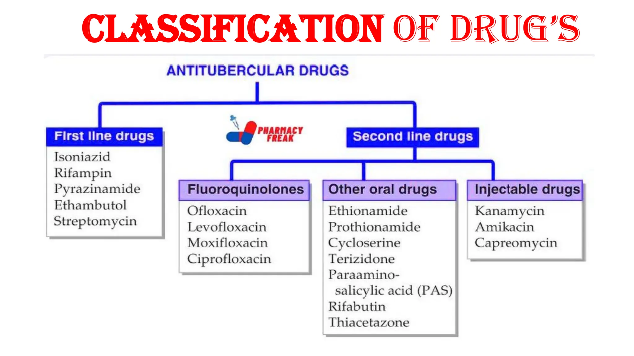 Anti tuberculosis drugs with classification for b pharmacy students | PDF