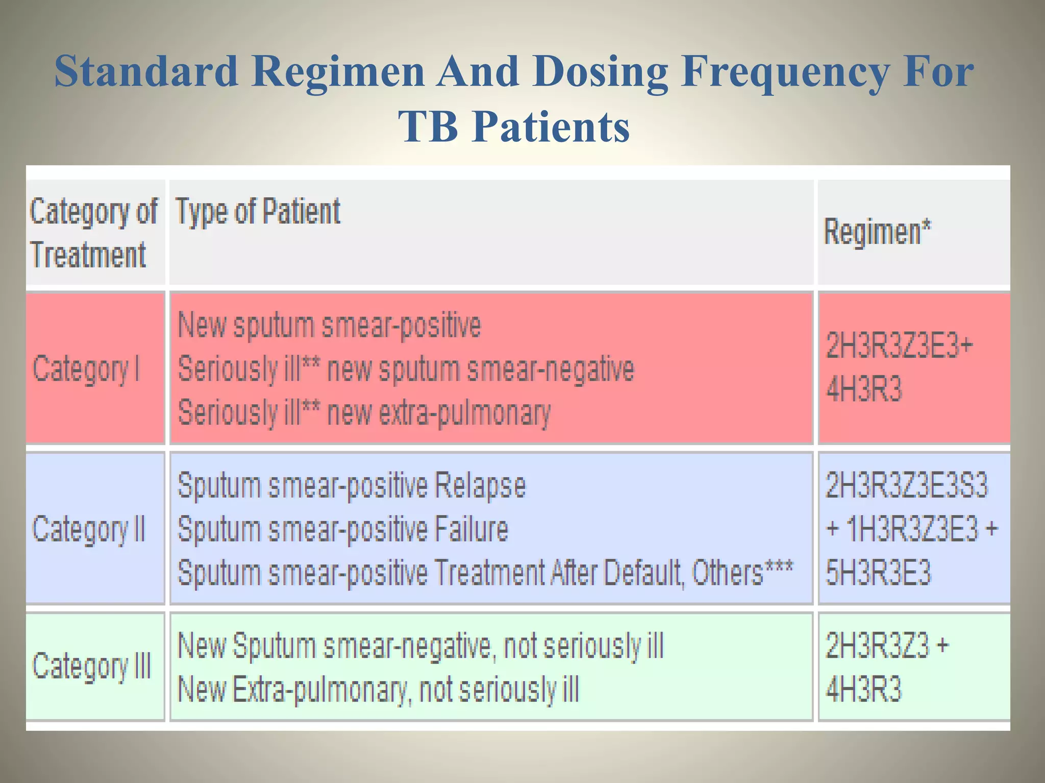Anti tuberculous Drugs and Patient Counseling | PPTX