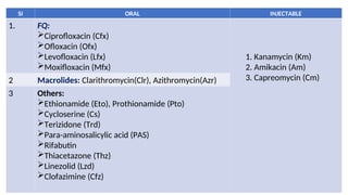 Anti Tuberculosis agents powerpoint slides | PPT