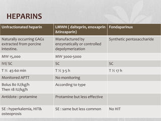Antithrombotic anticoagulants | PPTX