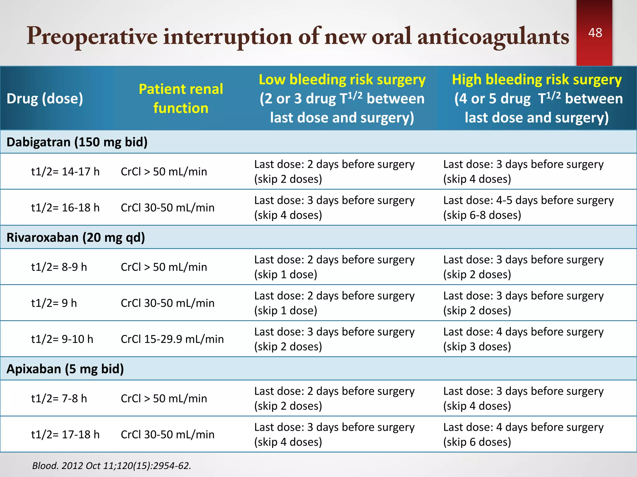 Novel Oral Anticoagulants for Stroke Prevention in Patients With Atrial ...