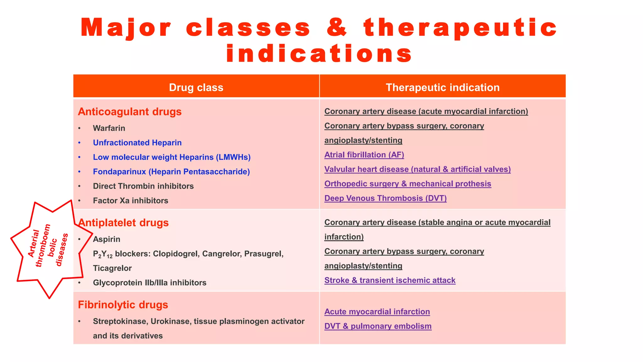 Antithrombotics | PPT