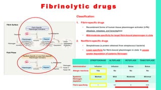 Antithrombotics | PPT