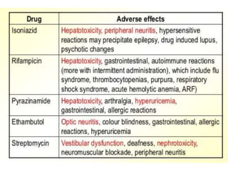 Antitubercular agents | PPT