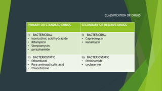 Antitubercular drugs | PPTX