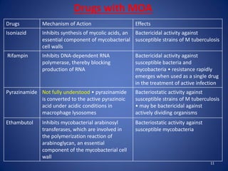 Antitubercular drugs. | PDF