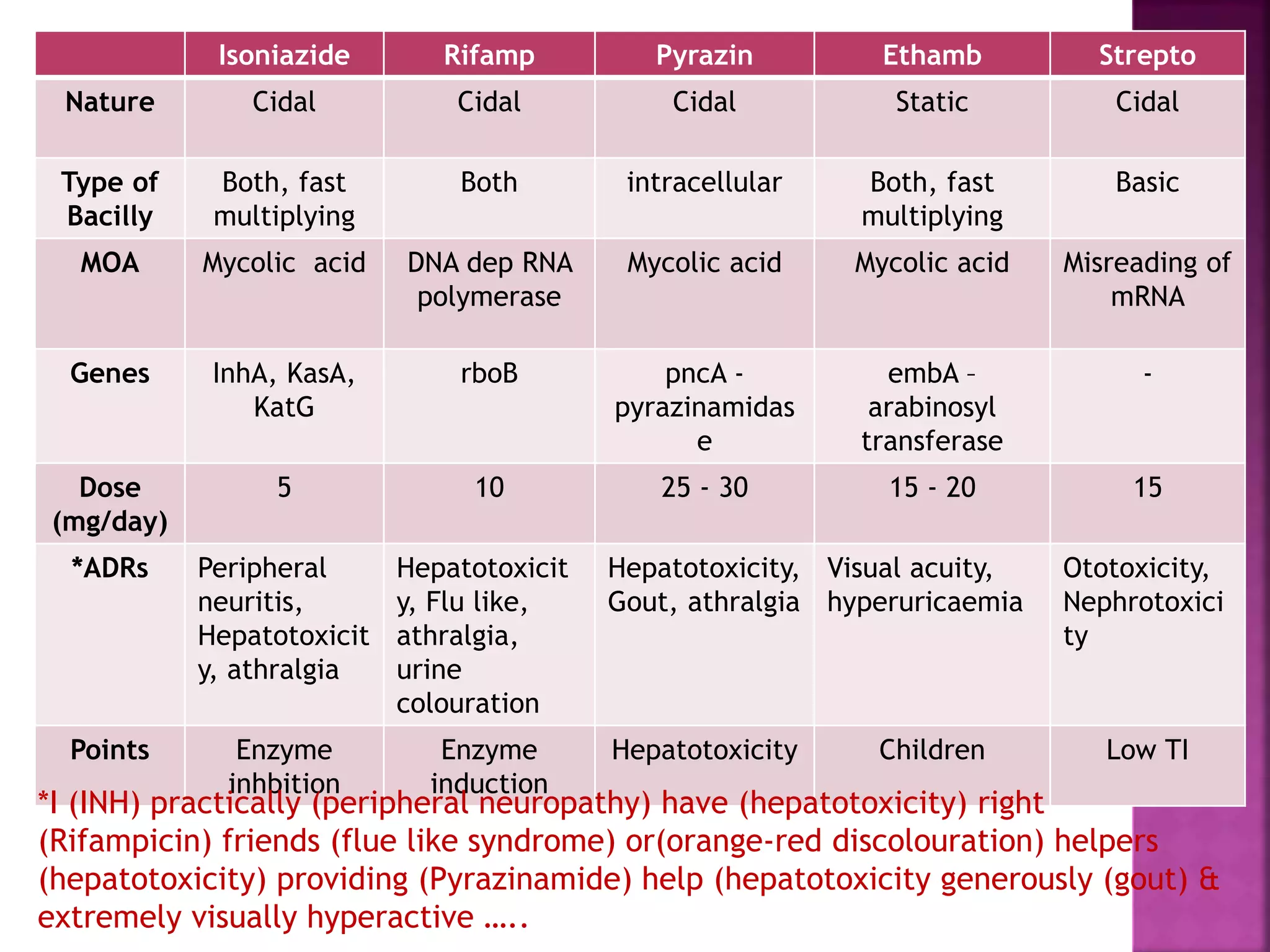 Pharmacology of Antitubercular Drugs | PPTX