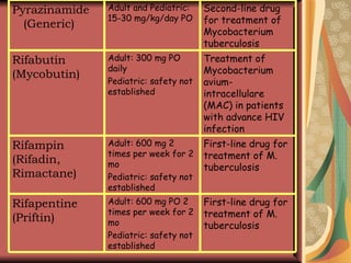Antituberculosis Drugs 1 Manisacan Et Al( Midterm 2) | PPT