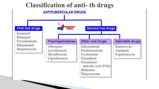 Antituberculosis Drugs As Per Tripathi Pptx