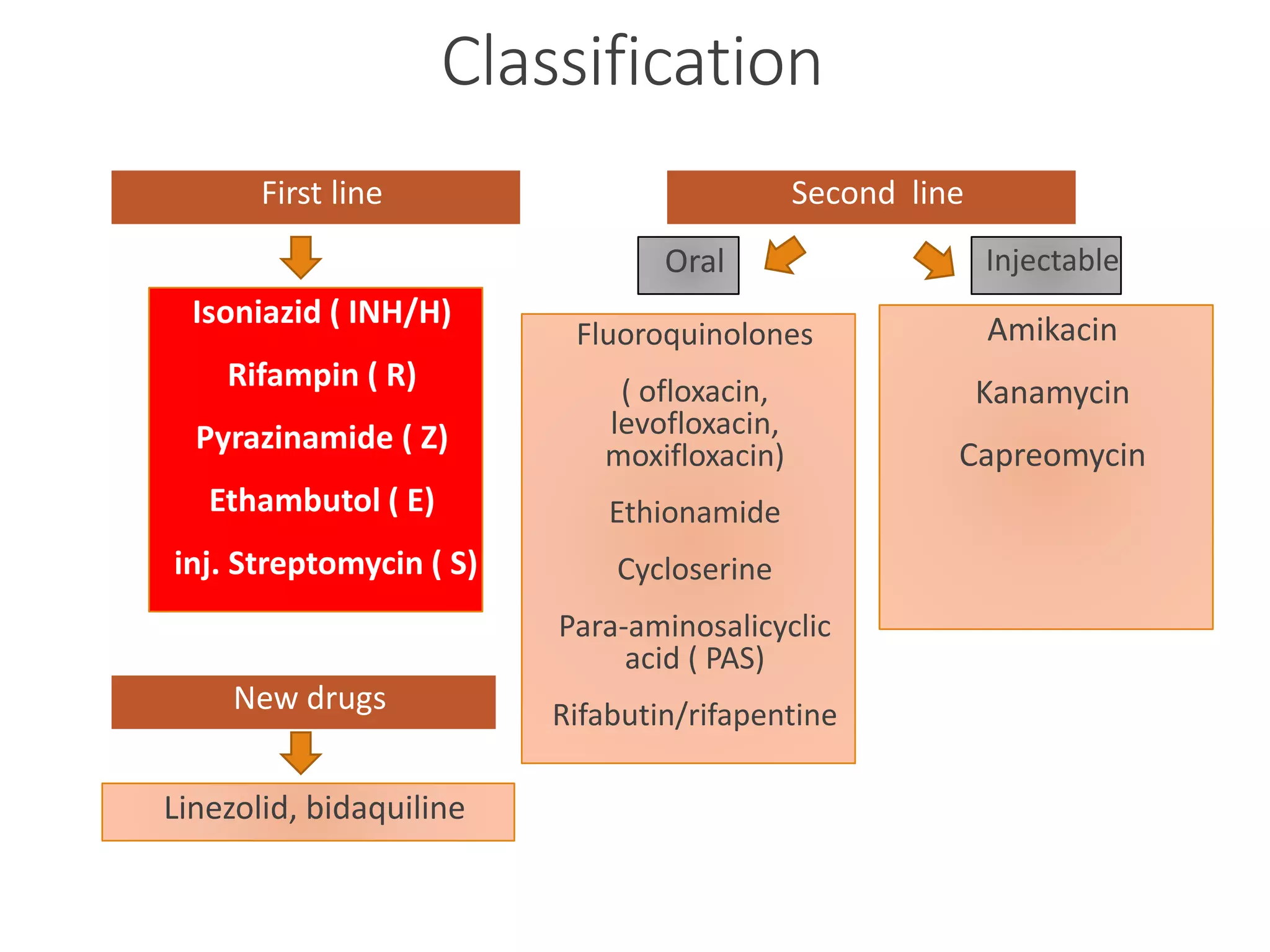 Anti tuberculosis therapy ( att) | PPTX
