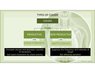 Antitussive, expectorants, nasal decongestants | PDF