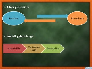 Anti ulcer | PPTX