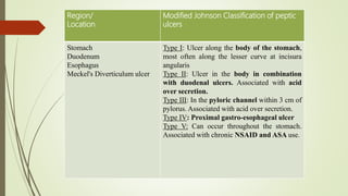 DRUGS IN TEREATMENT OF ULCER | PPT