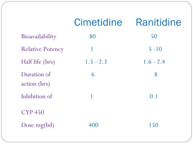 Anti ulcer drugs classification | PPT | Digestive Disorders | Diseases ...