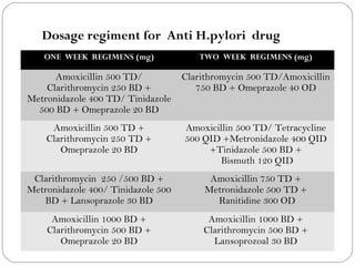 Anti ulcer drugs classification | PPT
