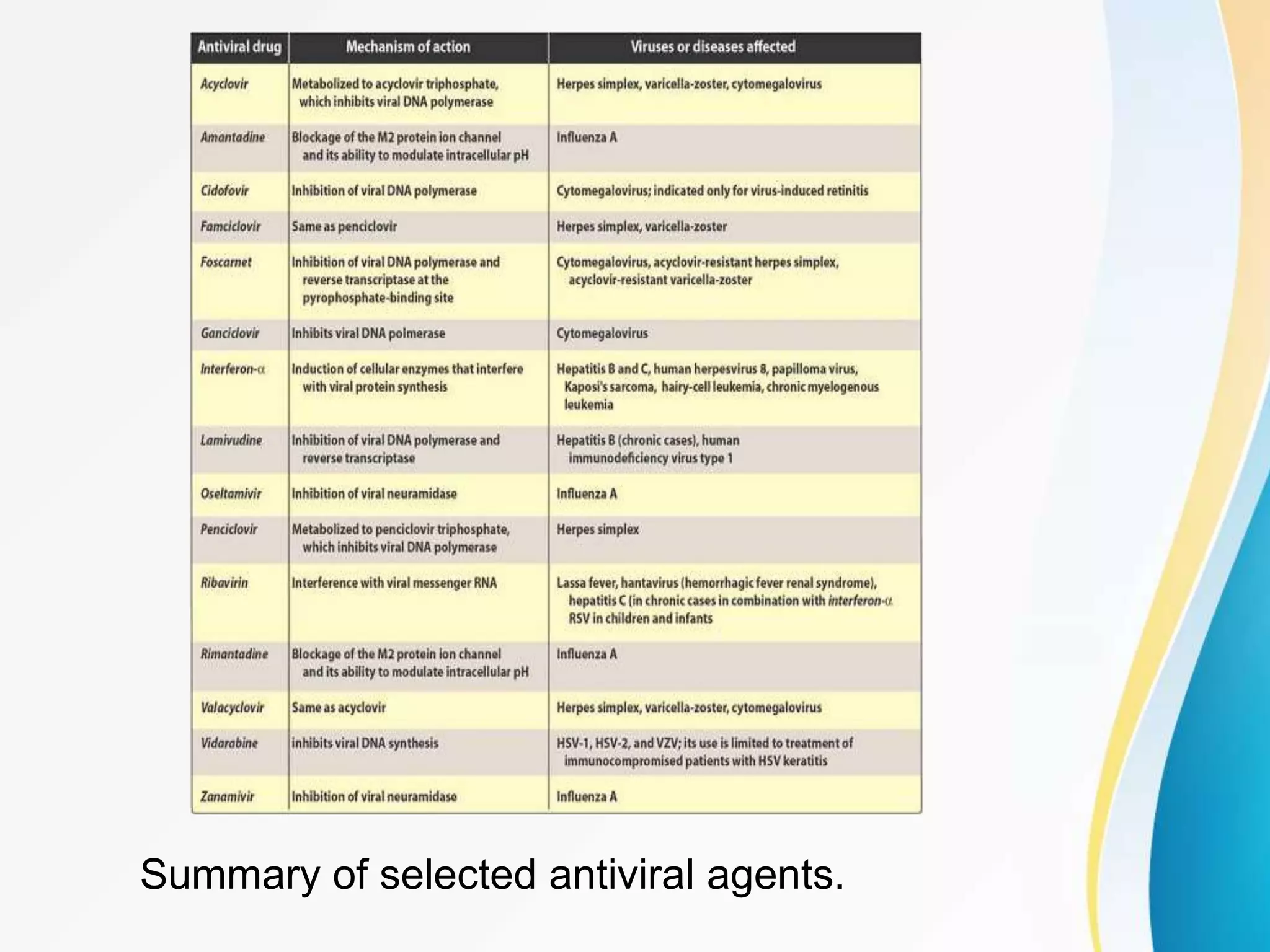 Antiviral agents history, classification,mechanism of action and ...