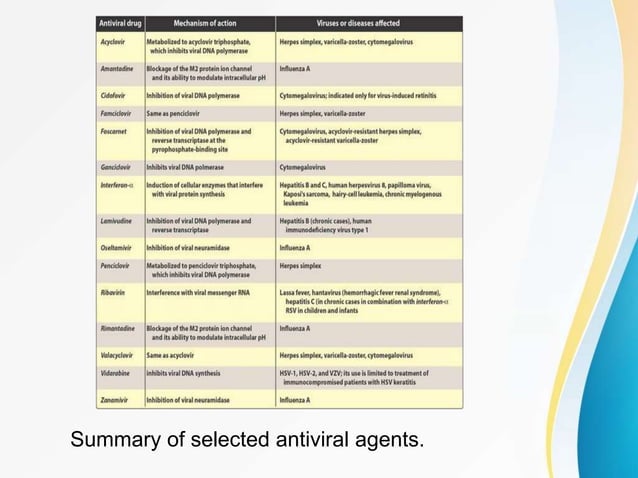 Antiviral agents history, classification,mechanism of action and ...