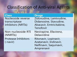 Anti viral basics | PPT