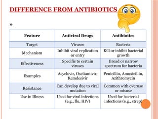 Antiviral Drugs – Pharmacology III (B.Pharm) | PPTX