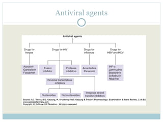 Antiviral drugs | PPT