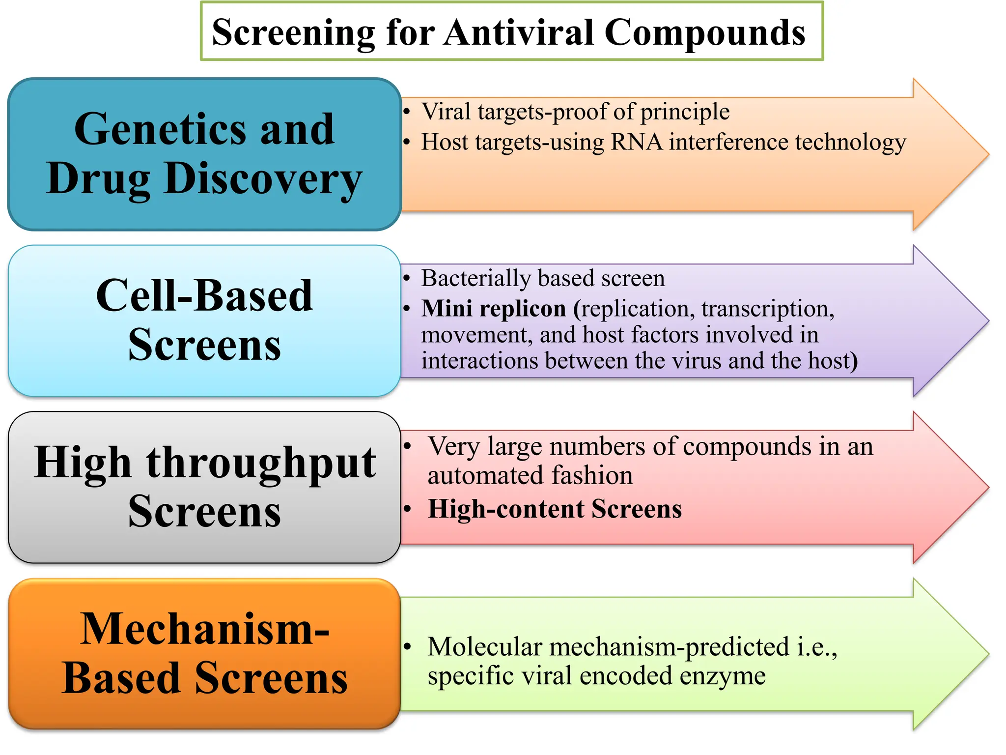 Antiviral Drugs and their mechanism of action | PDF