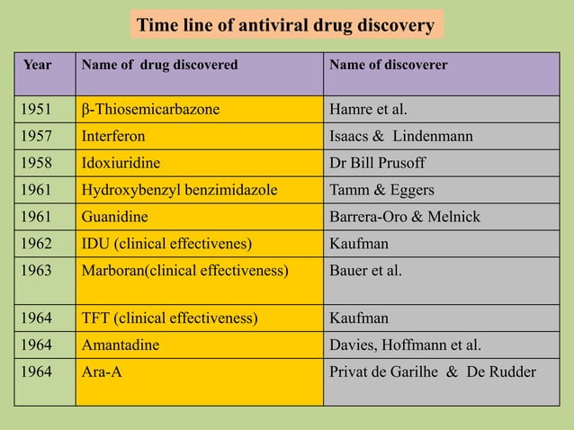Antiviral Drugs and their mechanism of action | PDF | Pharmaceutical ...
