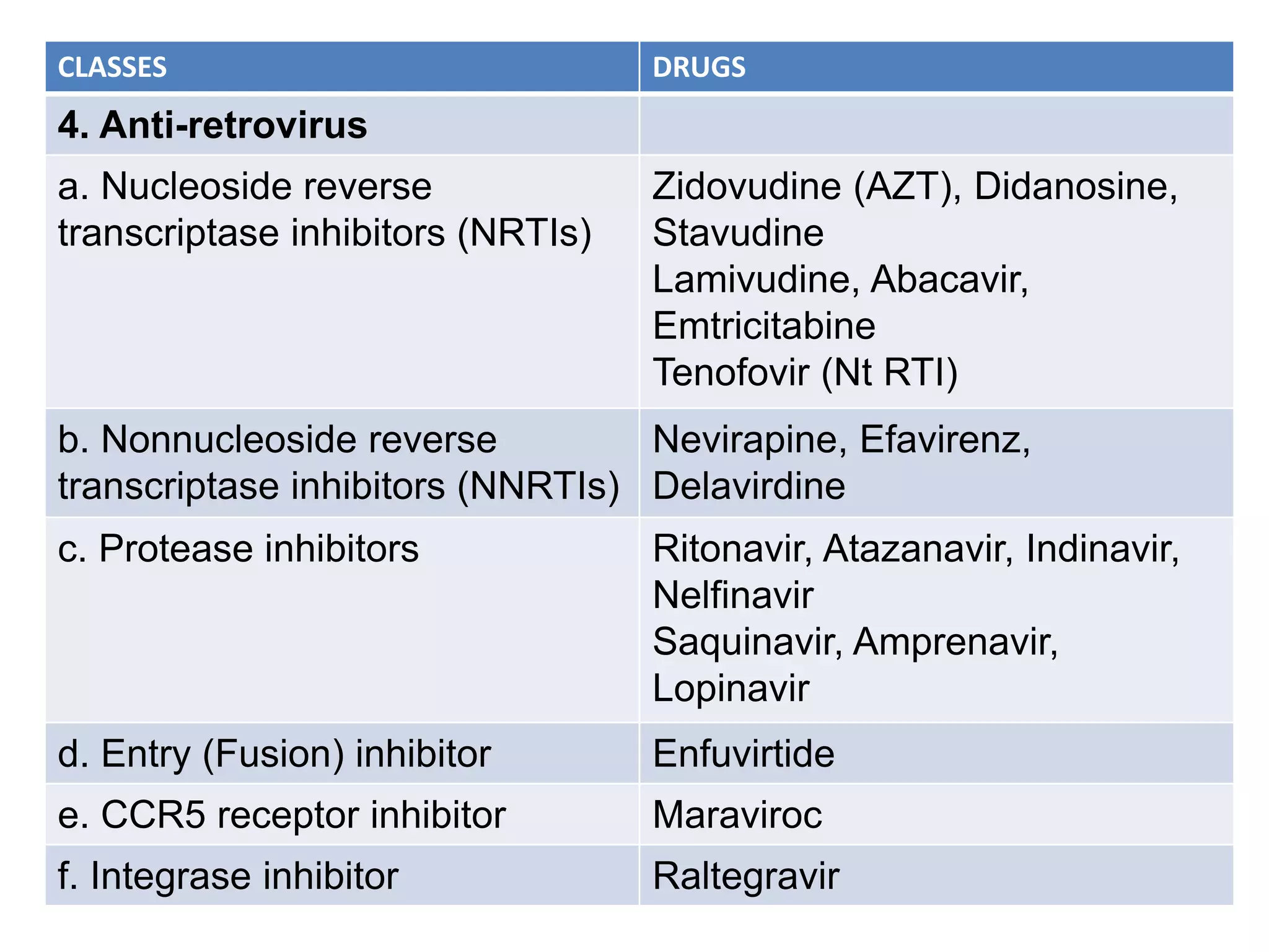 Antiviral drugs final | PPTX
