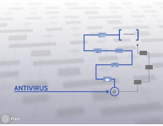 Antivirus | PPT