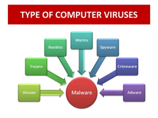 Antivirus And Malware Protection | PPTX