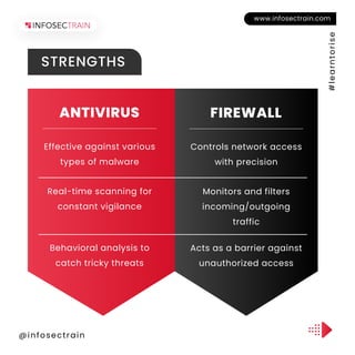 Antivirus Vs Firewall | PDF