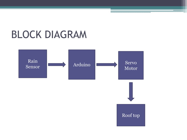 Anti wetting of seeds using automatic rooftop system | PPT