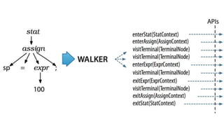 ANTLR - crea il tuo souce-to-source compiler | PPT | Free Download