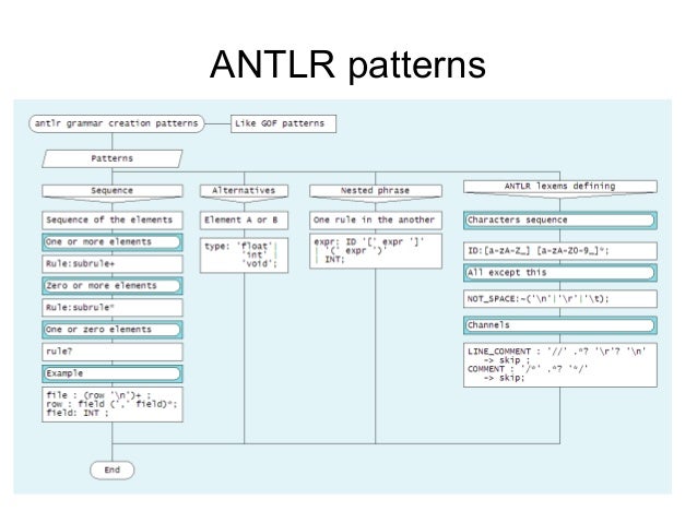 ANTLR4 in depth ANTLR4 in depth
