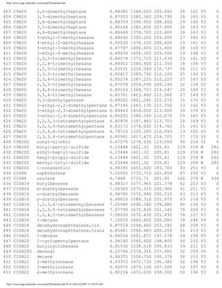 Antoine coefficient table | PDF